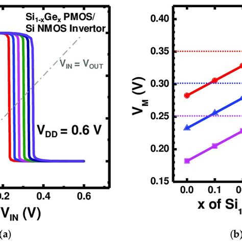 Simulation Parameters Of 1 Nm Node Cfet Devices Download Scientific