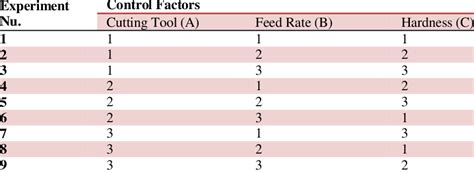 Taguchi L9 Experiment Design Download Table