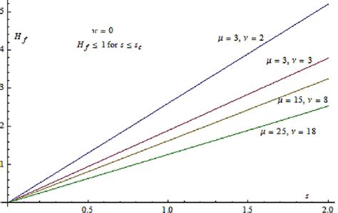 Behavior Of The Extended Hod Function H F X C S For W 0 For