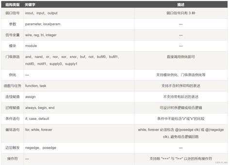 Verilog学习笔记2——可综合设计verilog 可综合 Csdn博客