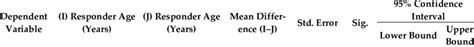 Multiple Comparisons Analysis Of The Bi Attributed To Respondents Age Download Scientific