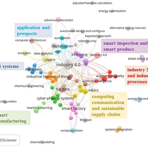 Topic Network Visualization In The Industry Download Scientific Diagram