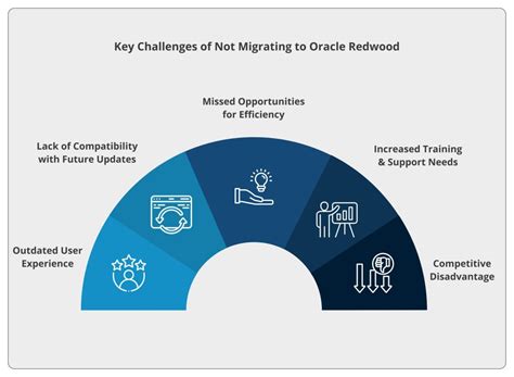 Oracle Redwood Migration With Conneqtions Impact Methodology Conneqtion Group