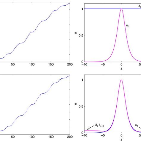 Top Eigenvalues Of The Operator L − For ν 0 And κ 1 Left And The
