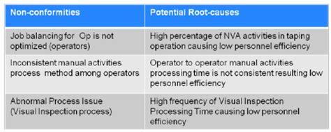 Potential Root Causes For Non Conformities Download Scientific Diagram