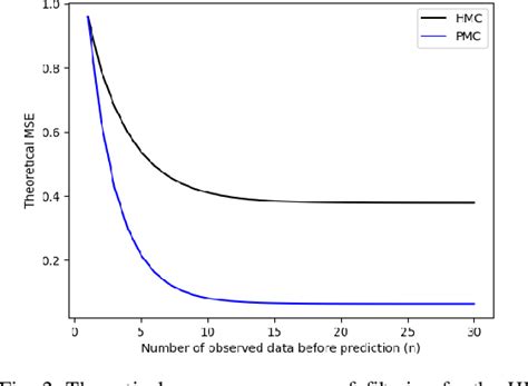 Figure 2 From Forecasting With Pairwise Gaussian Markov Models