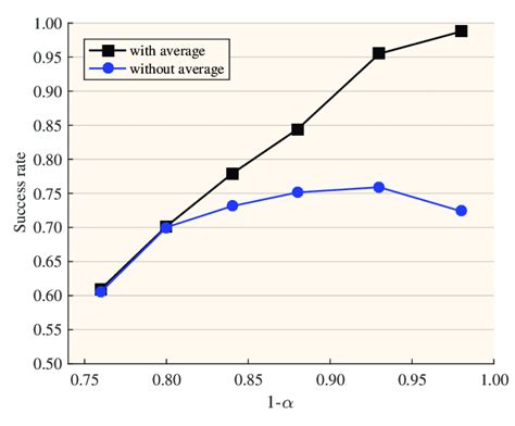 Success Rates Of Two Different Cases Download Scientific Diagram