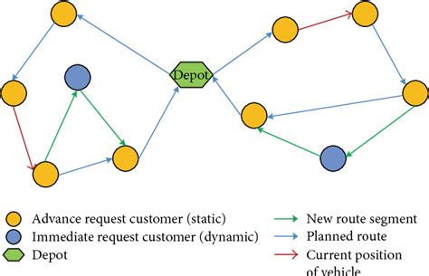Figure 1 From Dynamic Vehicle Routing Using An Improved Variable Neighborhood Search Algorithm