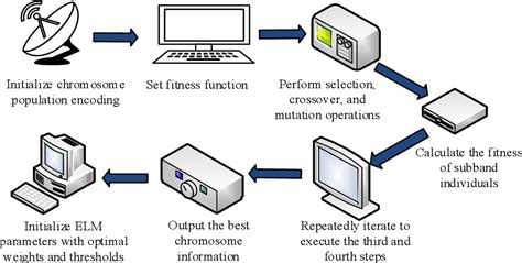 Figure 1 From The Residual Life Prediction Of Power Grid Transformers Based On Ga Elm