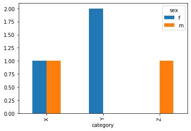 Python Pandas Groupby Two Columns And Plot Stack Overflow