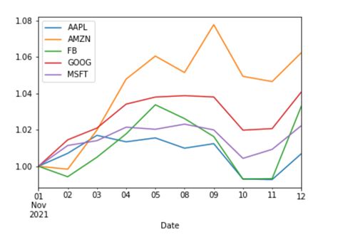 Yahoo ファイナンスから複数社の株価時系列データをCSV形式でダウンロード取得し可視化する方法Python サンプルコード