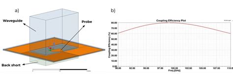 a hfss drawing of the waveguide to cpw transition using a probe download scientific diagram
