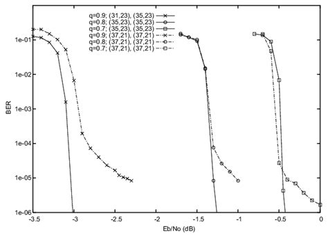comparison with berrou s 37 21 code for binary symmetric markov