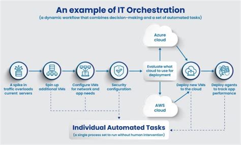 Orchestration Vs Automation Differences Explained