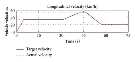 Time Histories For Longitudinal And Lateral Velocities And Yaw Rate Of