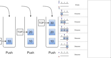 List Data Structures Stack And Queue Curated By Vikram Gupta Medium