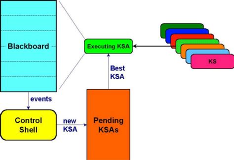 Separation Encapsulation Of Control Knowledge Download Scientific Diagram