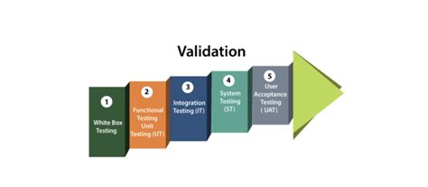 Verification Vs Validation Testing Key Differences