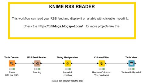 read and automate any rss with knime knowledge sharing knime community forum