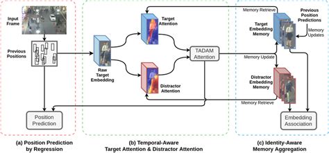 Model Structure The Two Tasks Of Position Prediction And Embedding