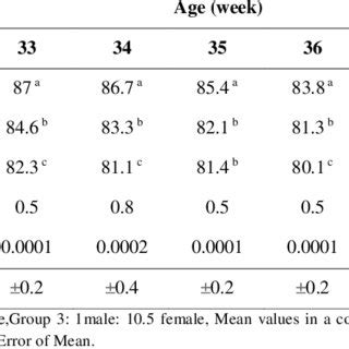 Influence Of Male To Female Sex Ratios On Egg Production Of Broiler Download Table