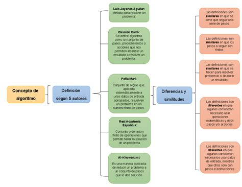 Cuadro Comparativo De Algoritmo Diagrama De Flujo Y Pseudocodigo My