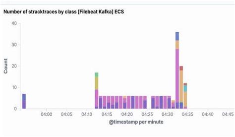 Monitoring Kafka With Elasticsearch Kibana And Beats Elastic Blog