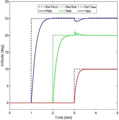 Figure 10 From Neural Network Controller For Attitude Control Of Quadrotor Semantic Scholar