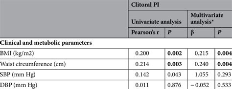 Associations Between Clitoral Pulsatility Index PI And Metabolic And Download Scientific