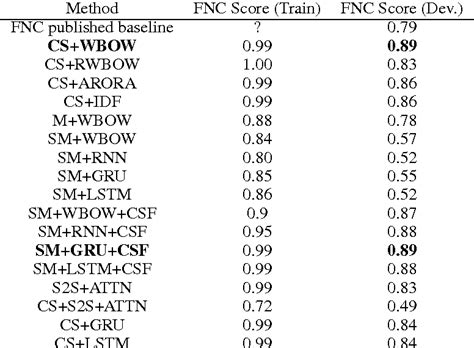 Table 1 From Cosine Siamese Models For Stance Detection Semantic Scholar