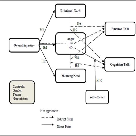 Schematic Conceptual Model Of The Antecedents To Talk In The Context Of Download Scientific