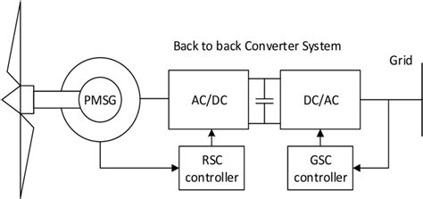 Electrical Scheme Of Wecs Based On Pmsg Download Scientific Diagram
