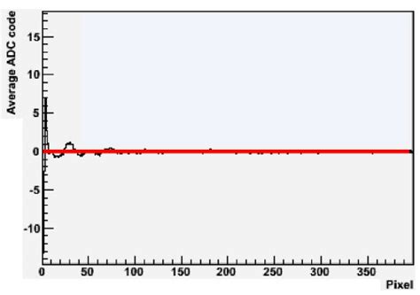 Fit To Average Adc Codes Without Baseline Removal At 2 Mhz And − 31 Download Scientific