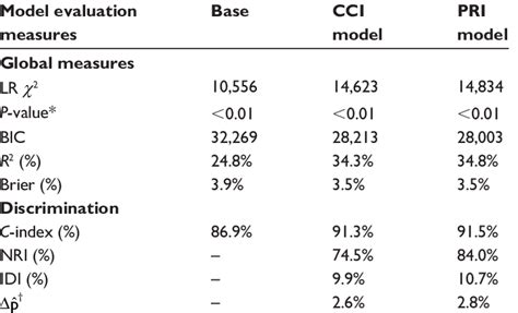 Global Measures Of Model Fit Discrimination And Calibration Statistics Download Table