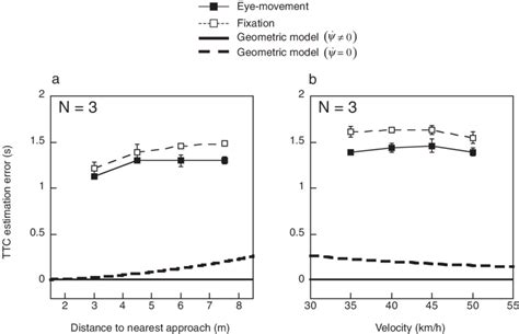results of experiment 2 a mean ttc estimation errors for the three