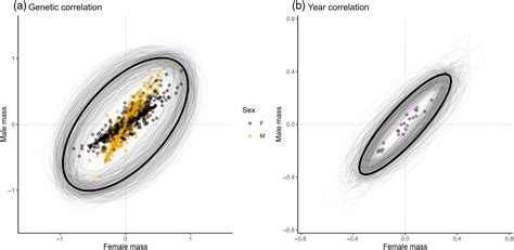Adult Body Mass Is Heritable Positively Genetically Correlated And