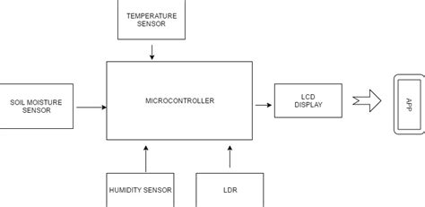 Block Diagram Of Hardware Design Download Scientific Diagram