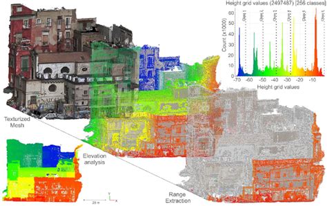 Outcome Of The Discretization And Classification Process Of Building Download Scientific