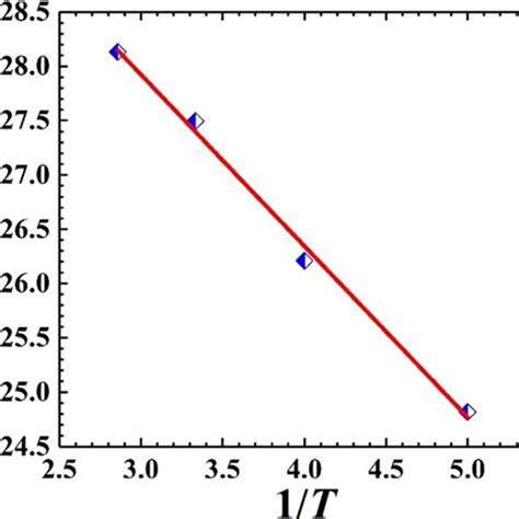 Natural Logarithm Of The Overall Rate Constant S −1 For Gr H