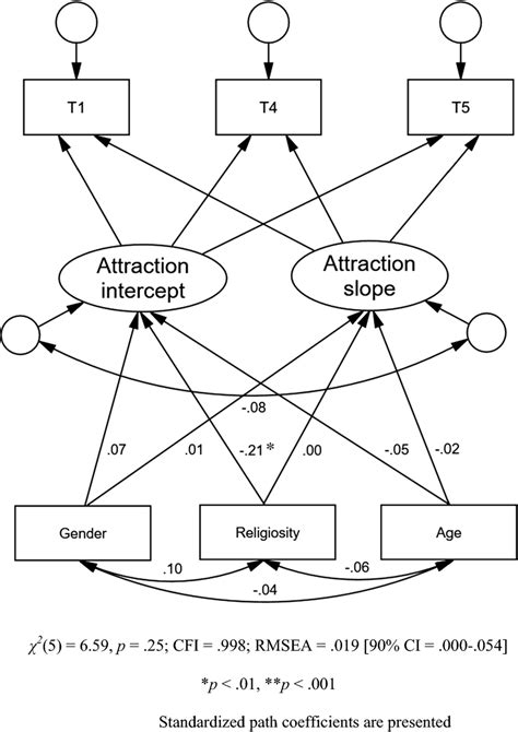 Predictors Of The Stability Of Sexual And Romantic Attraction Among Download Scientific Diagram