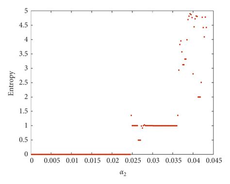 Bifurcation Diagram And Entropy Of The Dynamic System 17 With Varying Download Scientific