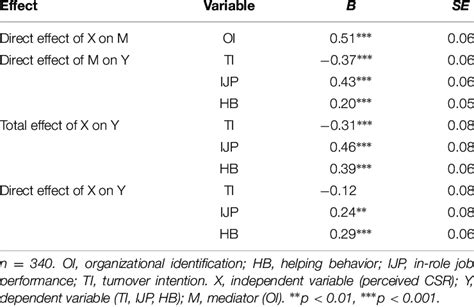 The Regression Analysis Of Mediating Effect Download Table