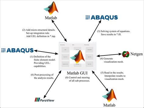 Workflow Of The Abaqus Fcm Implementation Download Scientific Diagram