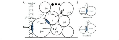 Schematic Diagram Of Particle Interactions In DEM A The Download Scientific Diagram