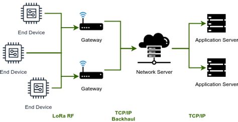 Diagram Of A Typical Lorawan Network Scenario Download Scientific Diagram