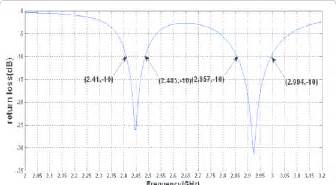 Return Loss Db Vs Frequency For The Proposed Antenna I Basic Design