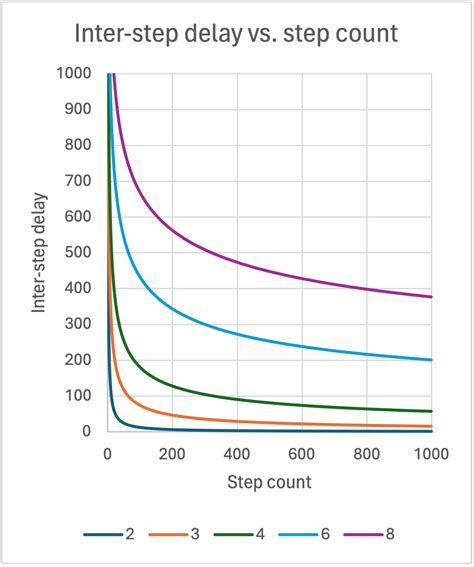 a simple stepper motor control algorithm — littlechip electronic product development
