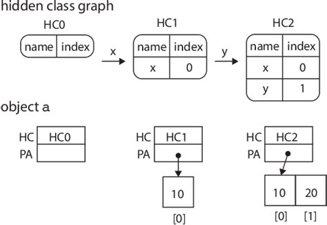 figure 4 from profile guided offline optimization of hidden class graphs for javascript vms in