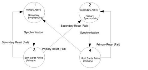 Configuring Ss7 Card Redundancy