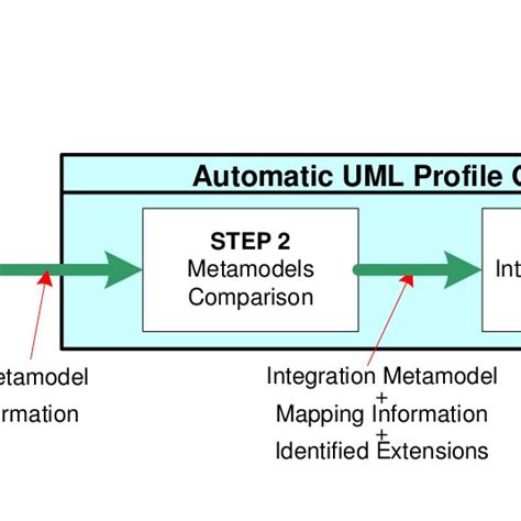Schema Of The Uml Profile Generation Process Download Scientific Diagram